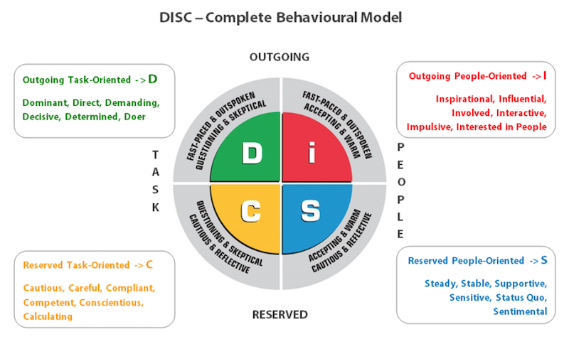 disc - APOWER 3 Coaching, Training & Mind Freedom® Ltd